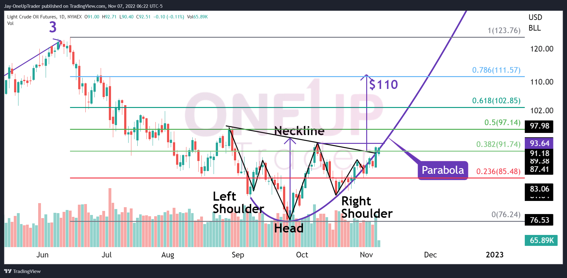 Technical Analysis – Crude Oil (CL) Futures Prices Continue to Rally - OneUp Trader Blog