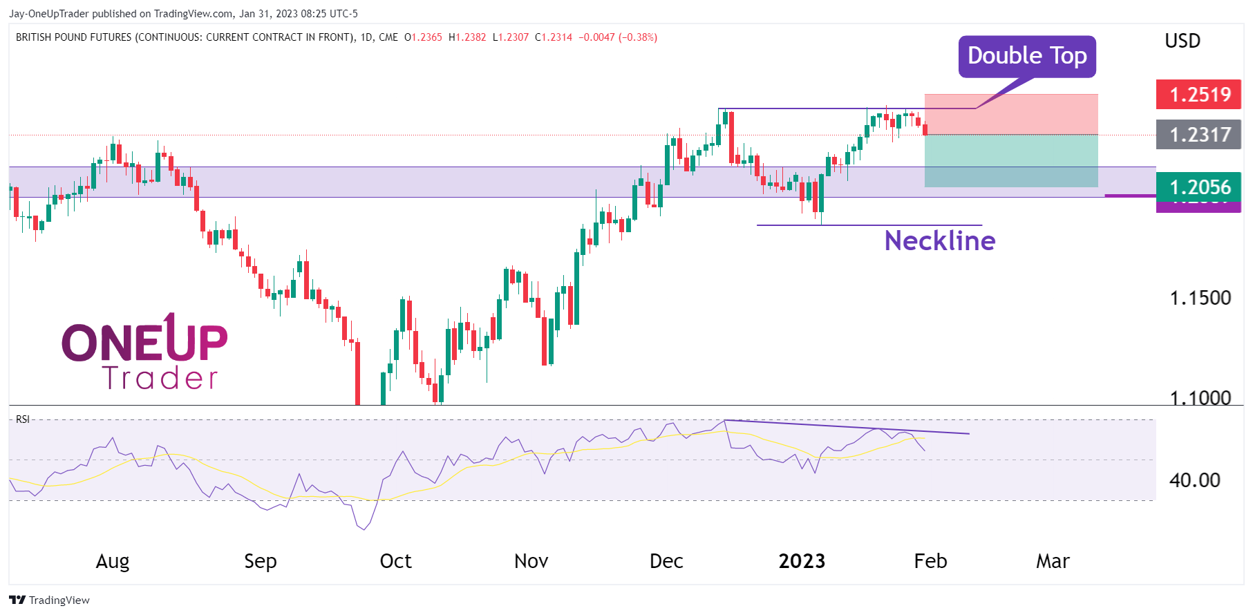Sterling Futures (6B) double-top formation, what you need to know ...