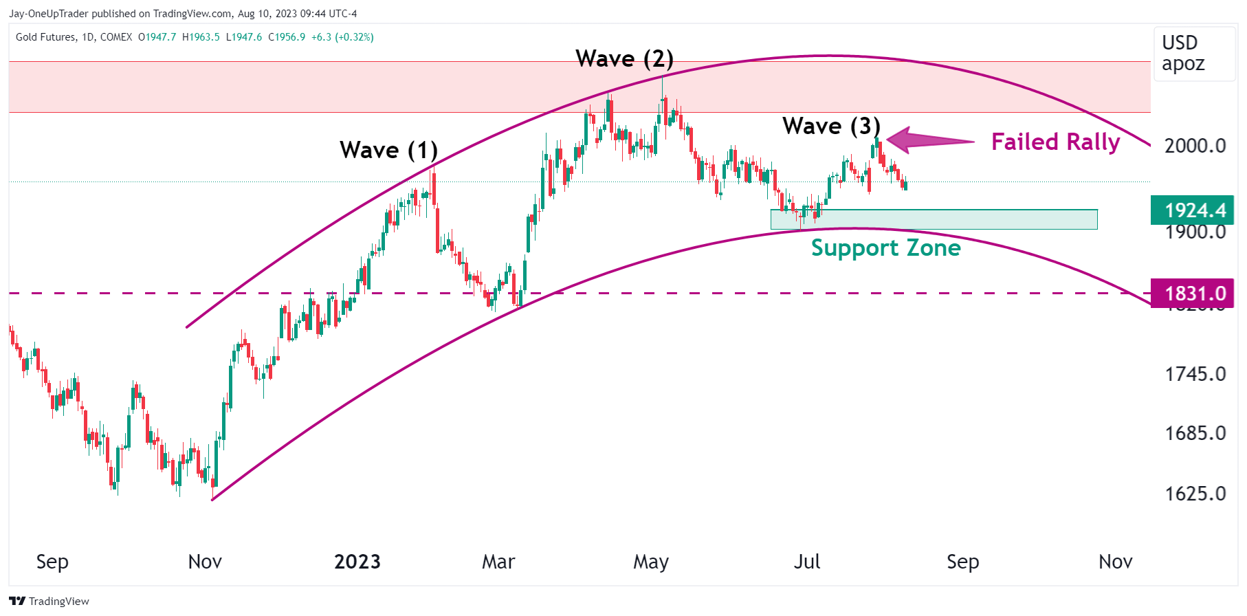Parabolic curve gives entry opportunities in Gold futures (GC) - OneUp ...