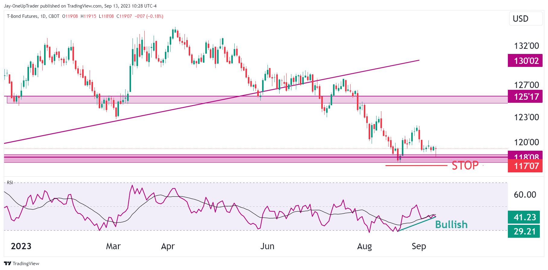 Double Bottom On T-Bond Futures Send ZB Surging - OneUp Trader Blog