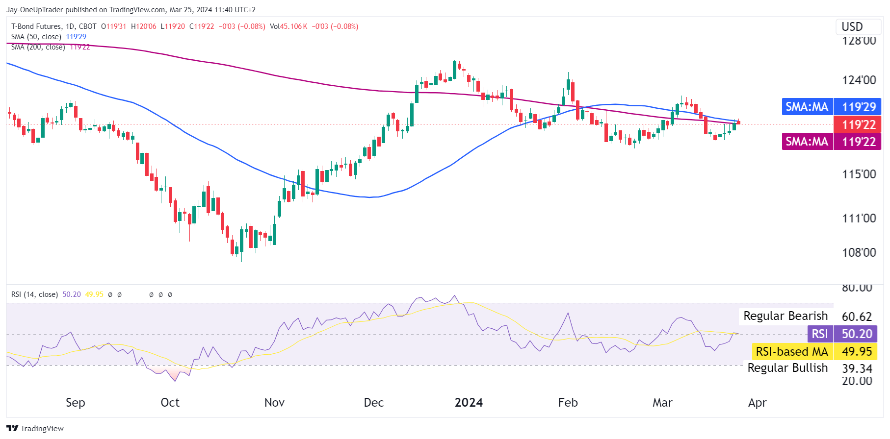 T-Bond Technical Analysis, Buying Still High - OneUp Trader Blog