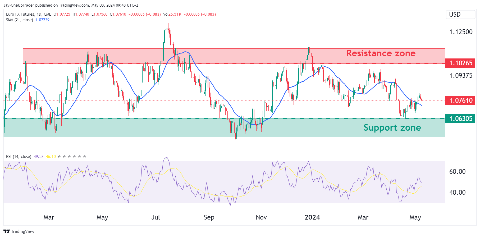 Euro FX Futures Technical Analysis - OneUp Trader Blog