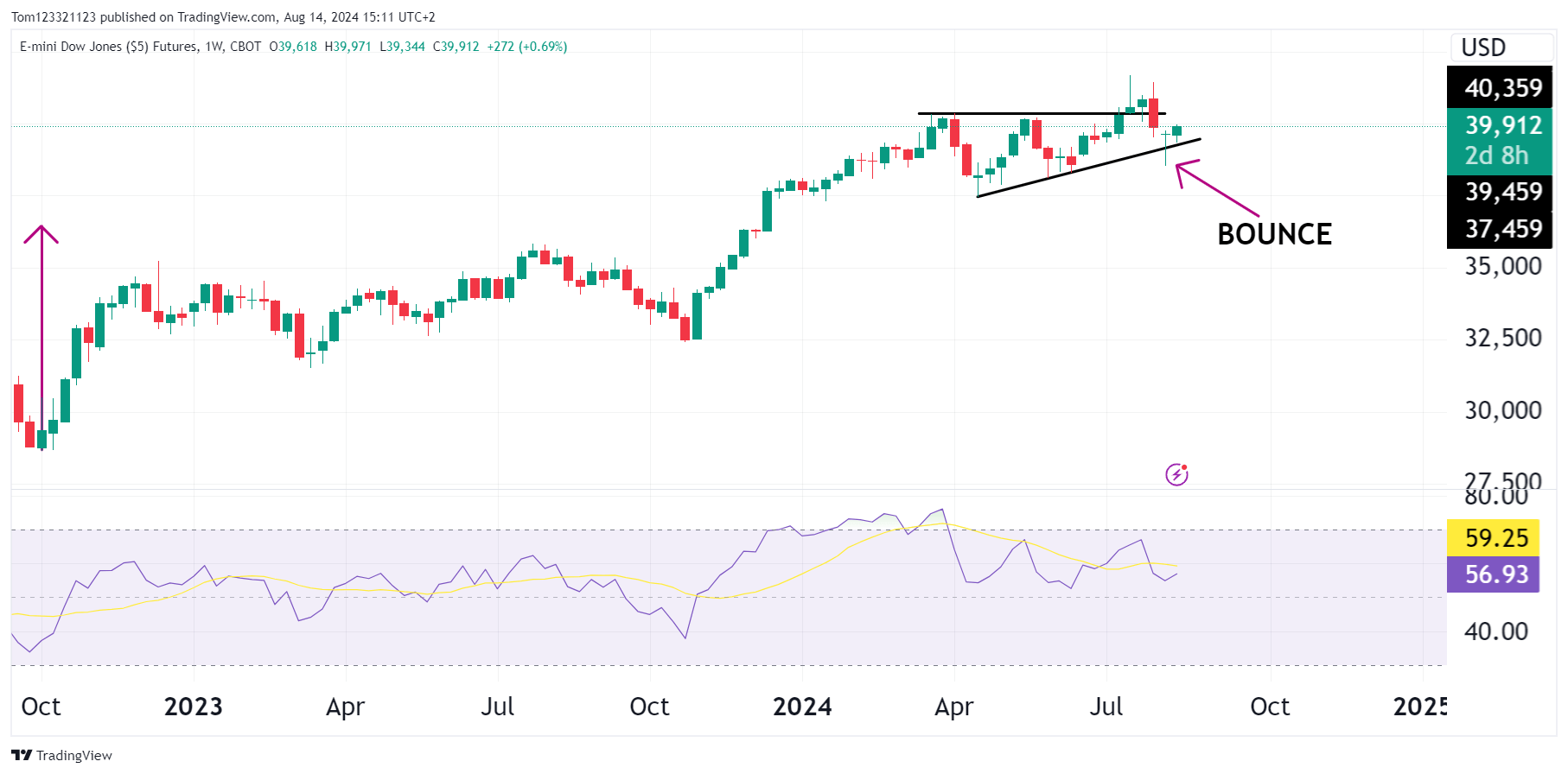 Buy Opportunity in Dow Jones Futures (YM) - OneUp Trader Blog