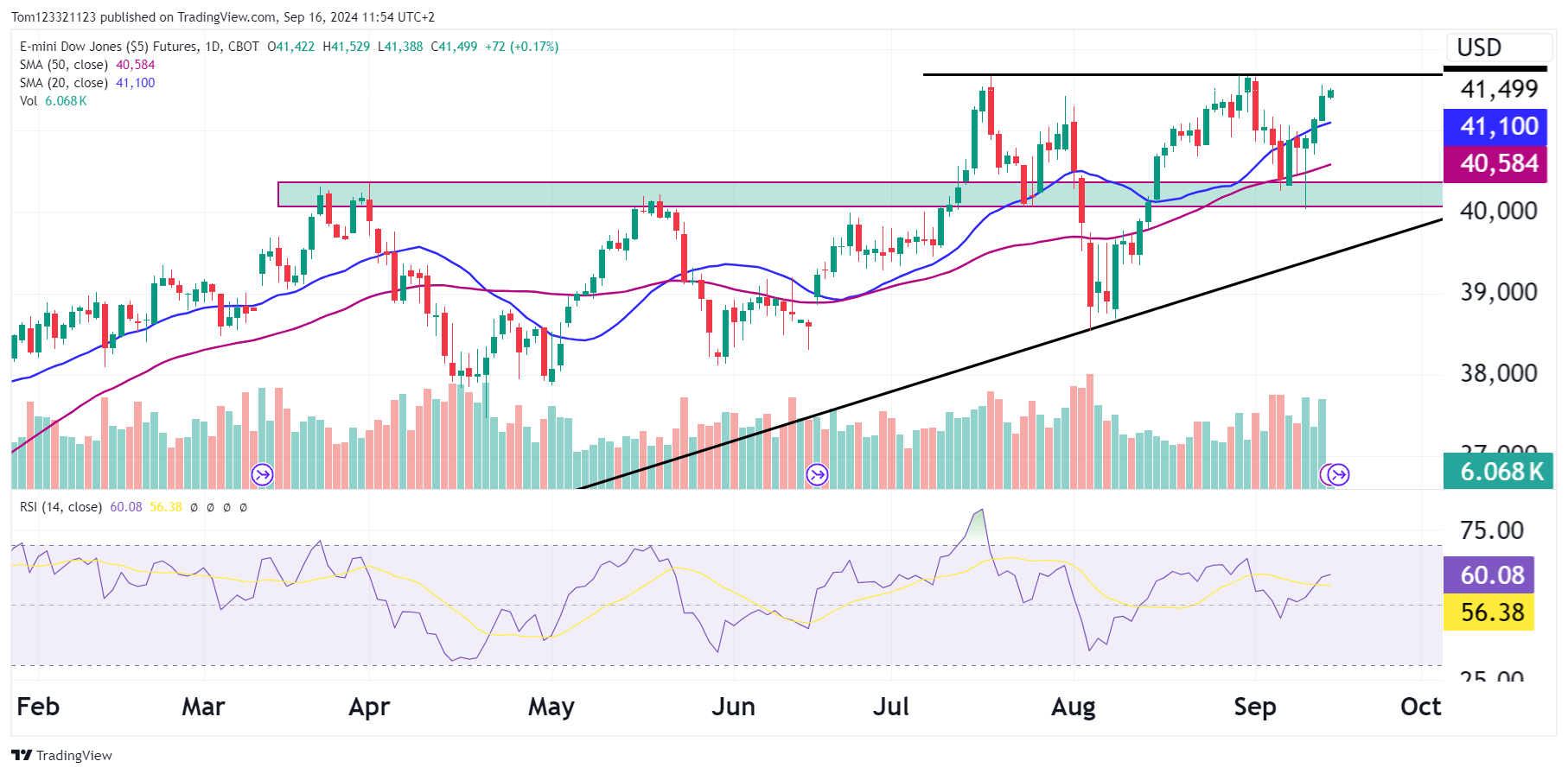 E-mini Dow Jones (YM) Futures Technical Analysis