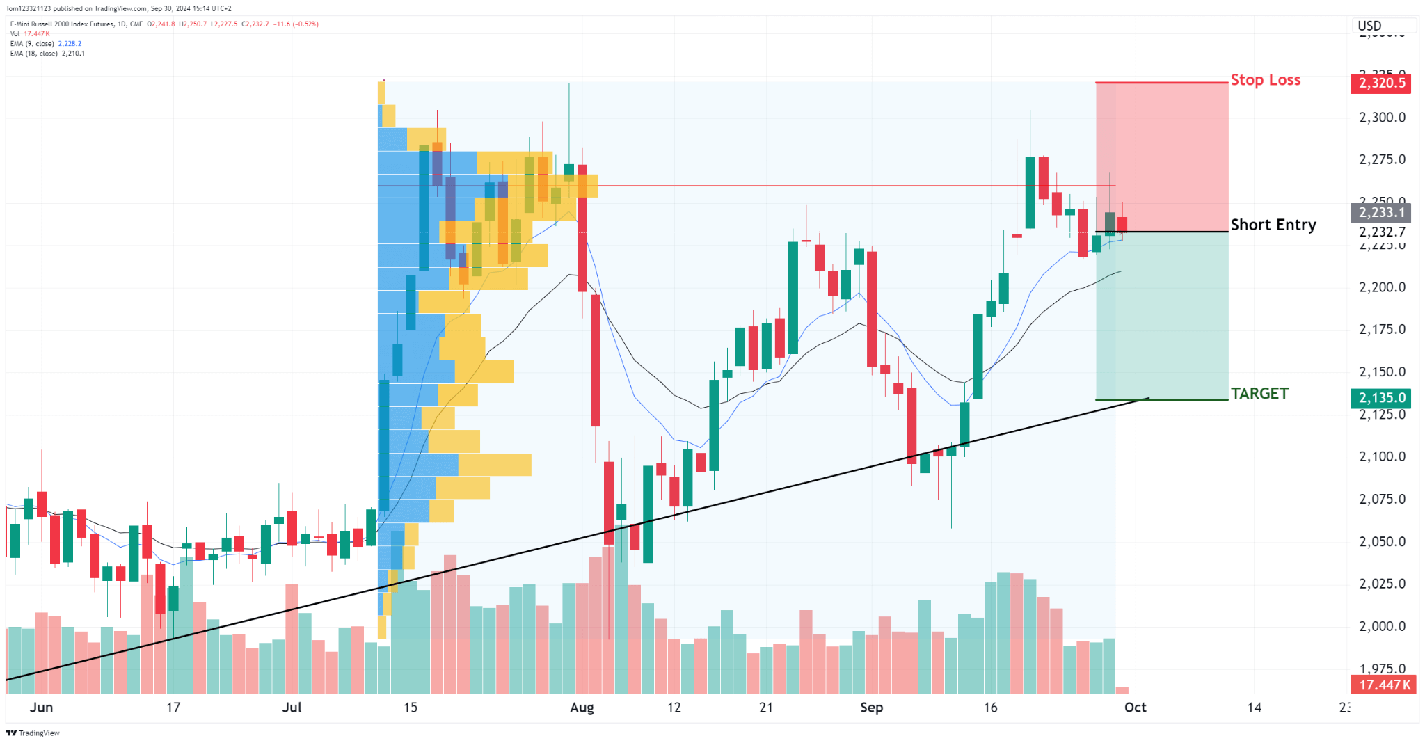 Short Trade on Russell 2000 (RTY) Futures, $2,135 in sight