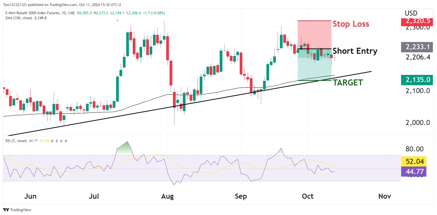 Updated Technical Analysis for E-mini Russell 2000 Futures (RTY ...