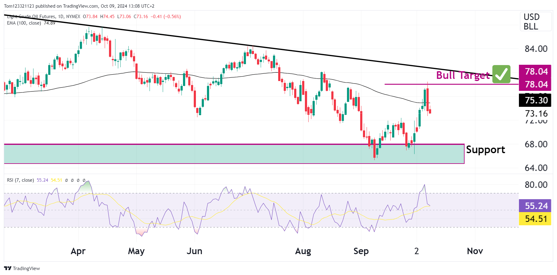 Bull Target Hit On Crude Oil Futures! - OneUp Trader Blog