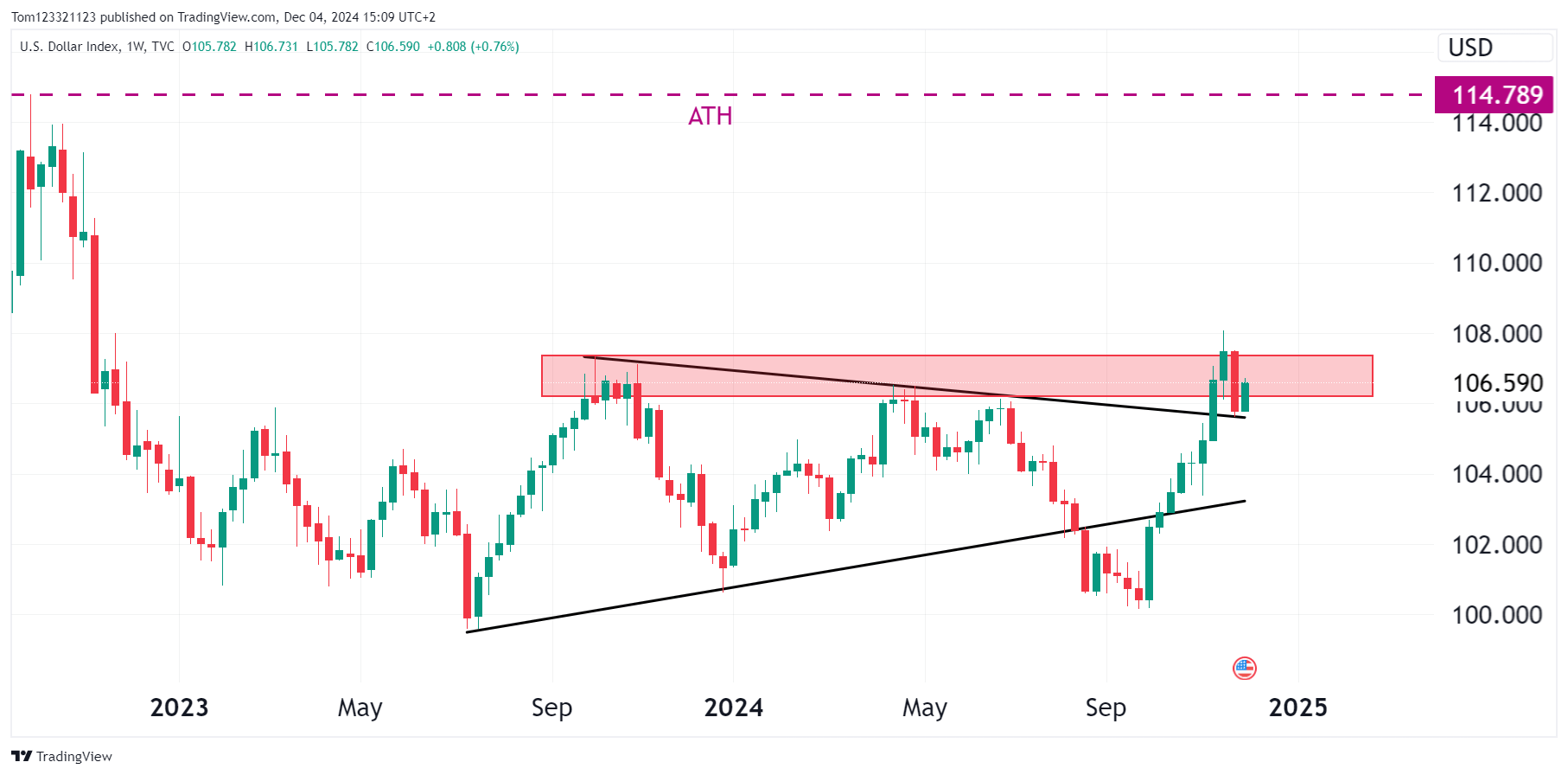 U.S. Dollar Index (DXY) Technical Analysis – December 4, 2024 - OneUp Trader Blog