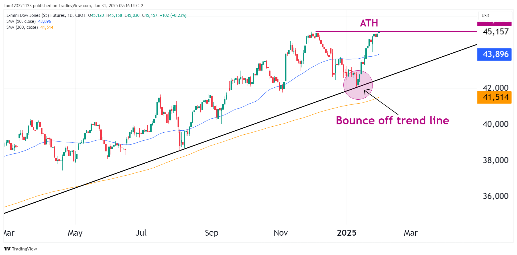 Dow Jones futures flirts with all-time high