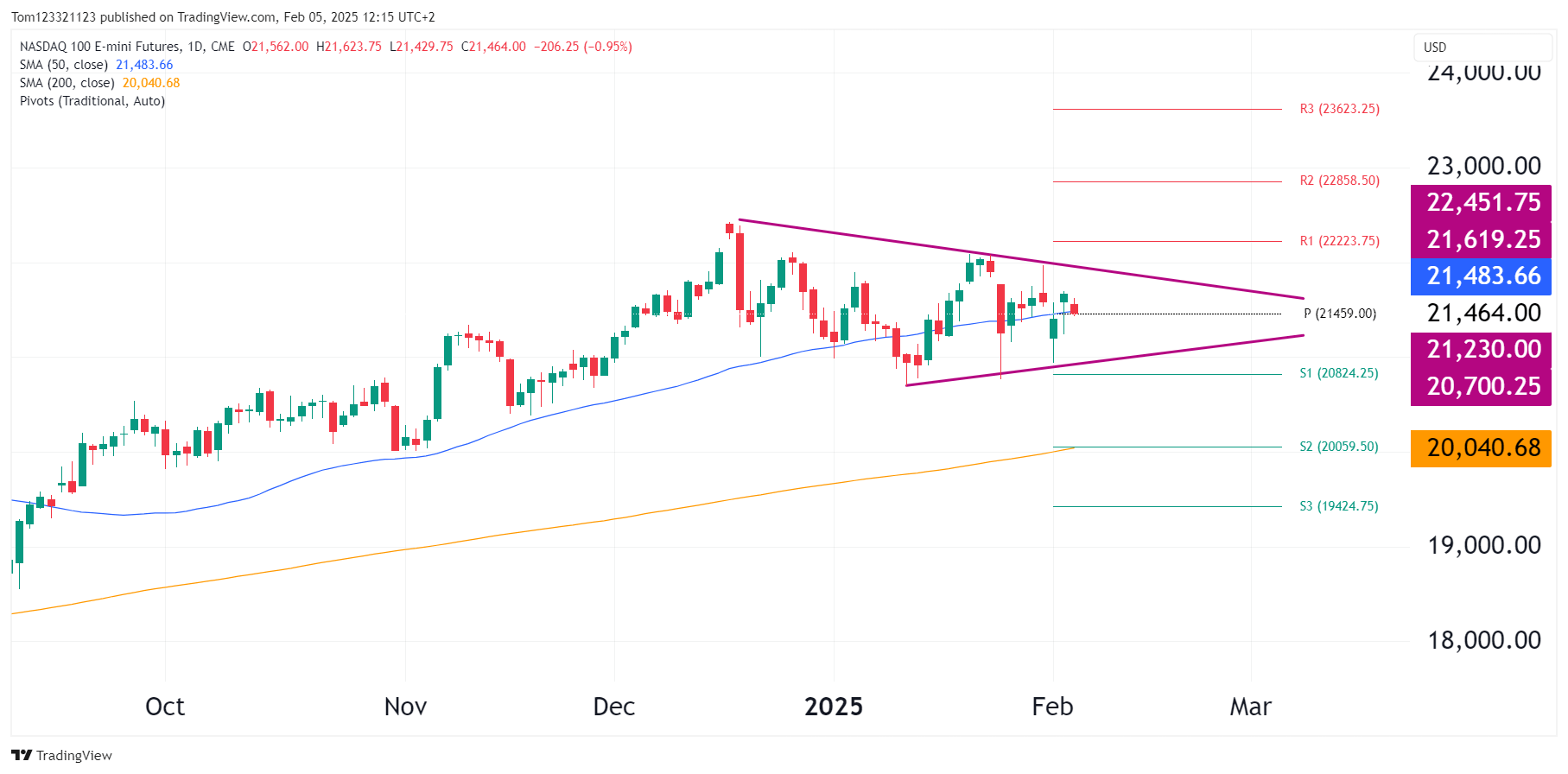 Nasdaq (NQ) consolidate inside triangle, awaiting breakout