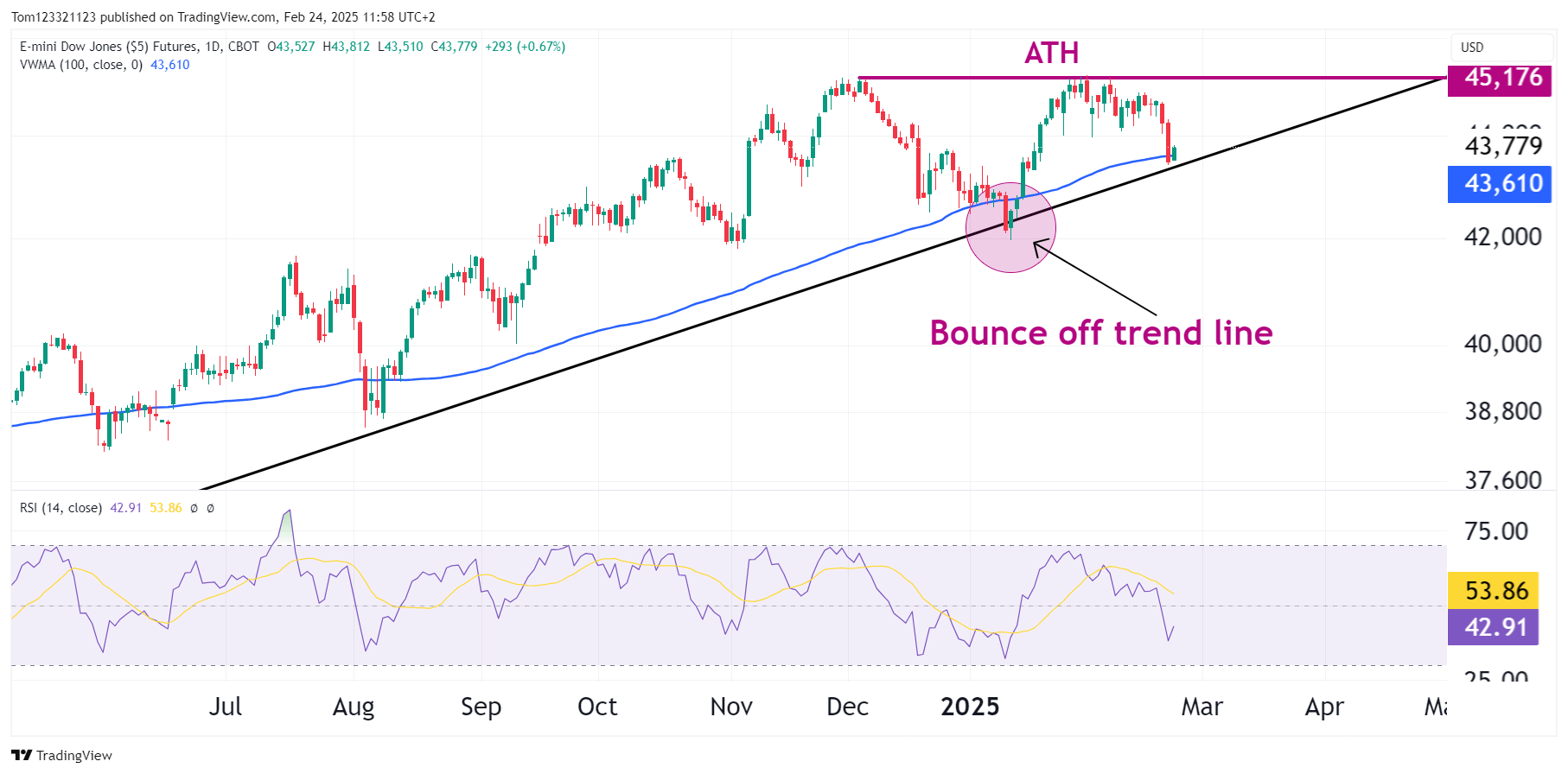 Dow Jones futures test bullish trendline - OneUp Trader Blog