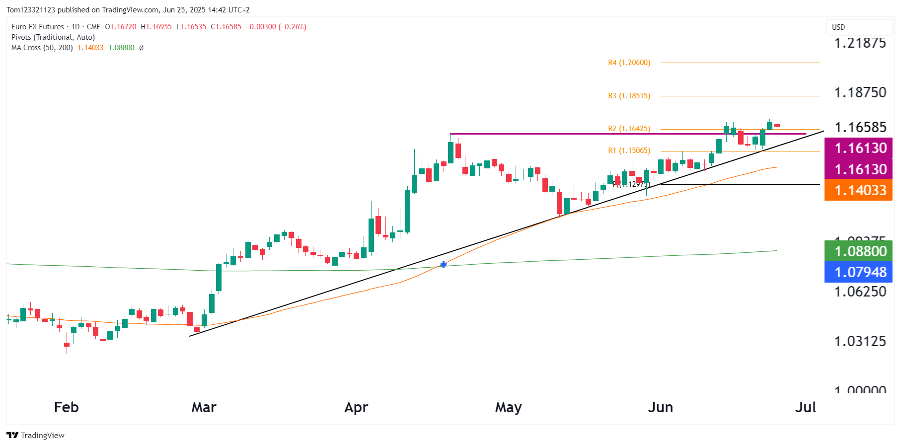 Euro FX Futures (6E) Technical Analysis 25 June 2025