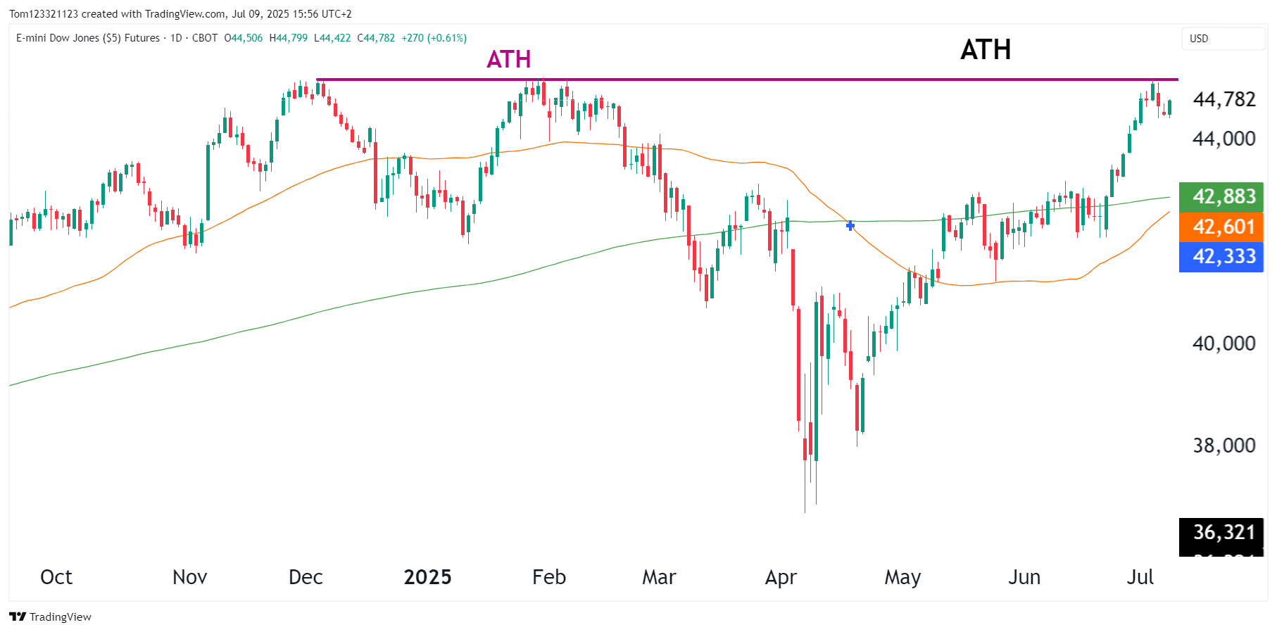 Dow Jones Futures (YM) Technical Analysis – July 9, 2025