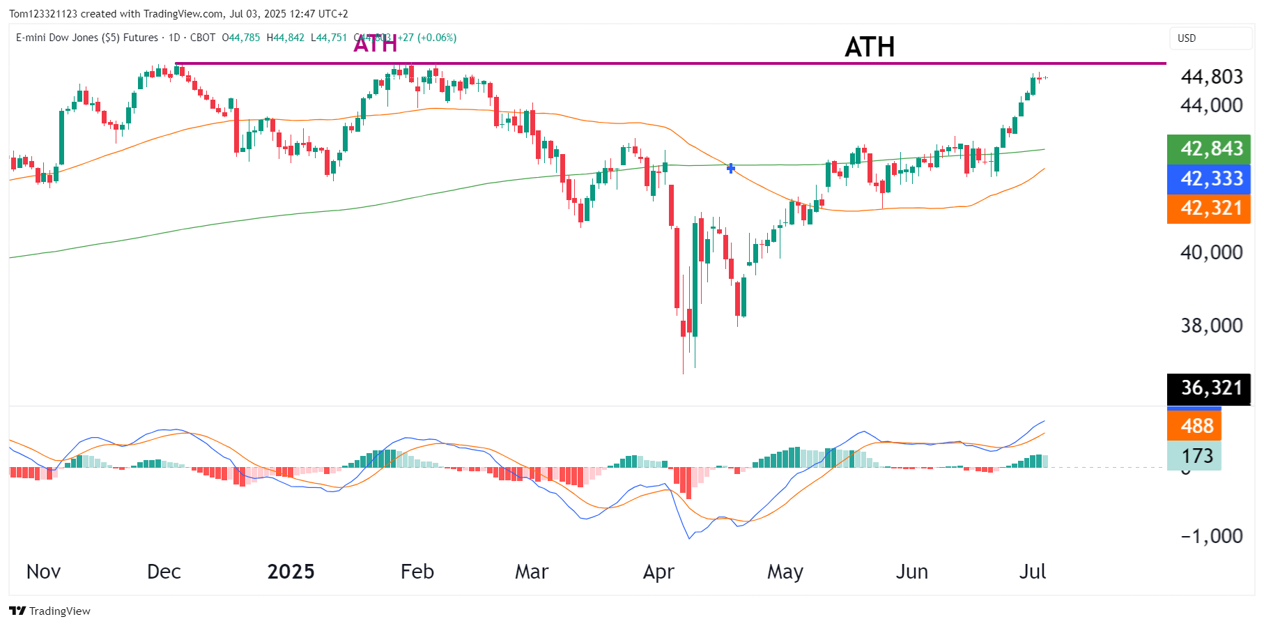 Dow Jones Futures (YM) Technical Analysis 3 July 2025