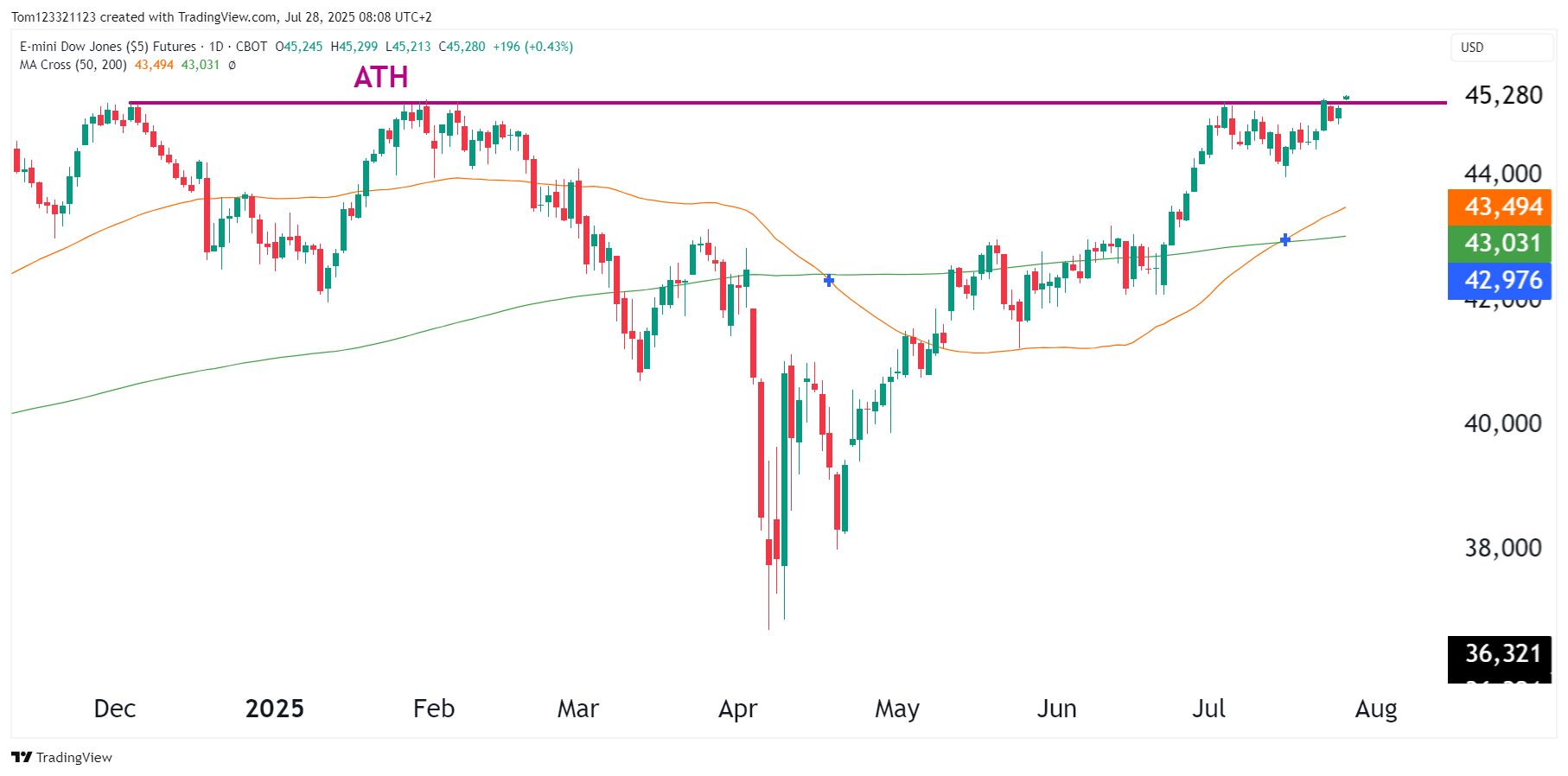 Dow Jones Futures (YM) Technical Analysis 28 July 2025