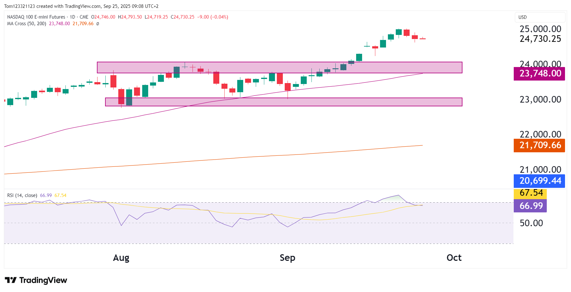 NASDAQ 100 Futures (NQ): Technical Analysis, 25 September