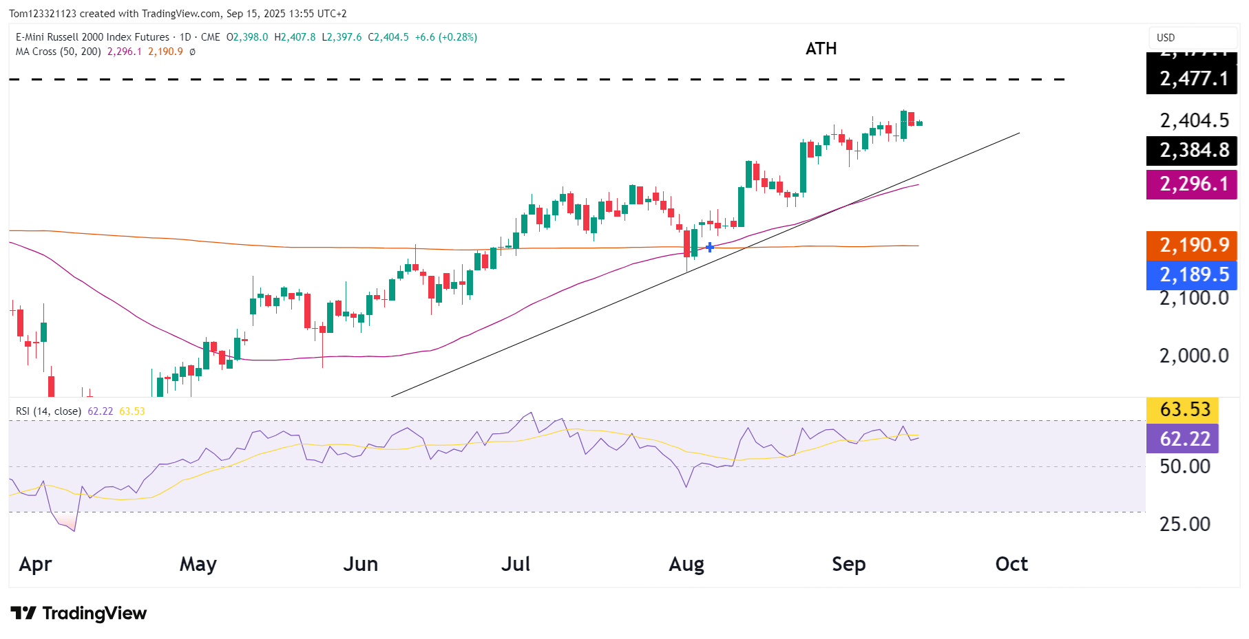 Russell 2000 Futures (RTY): Momentum Builds as ATH Back into Focus