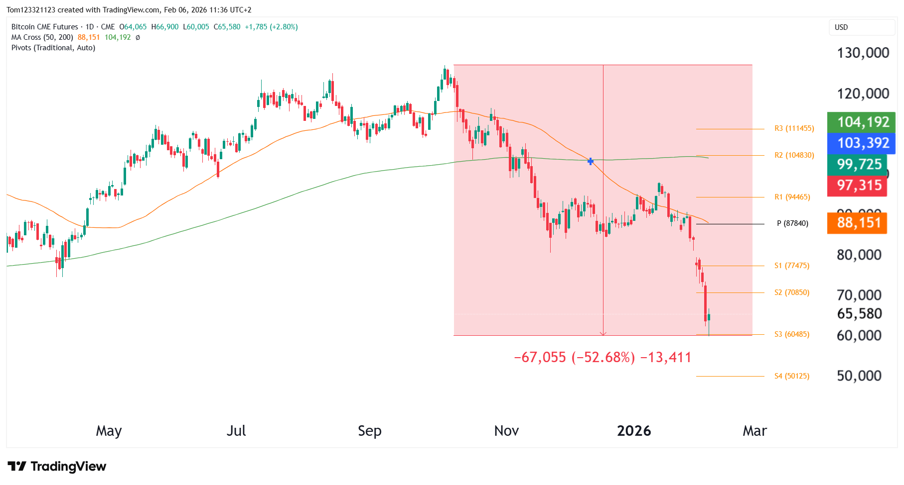 Bitcoin (BTC) Technical Analysis, 6 Feb 2026