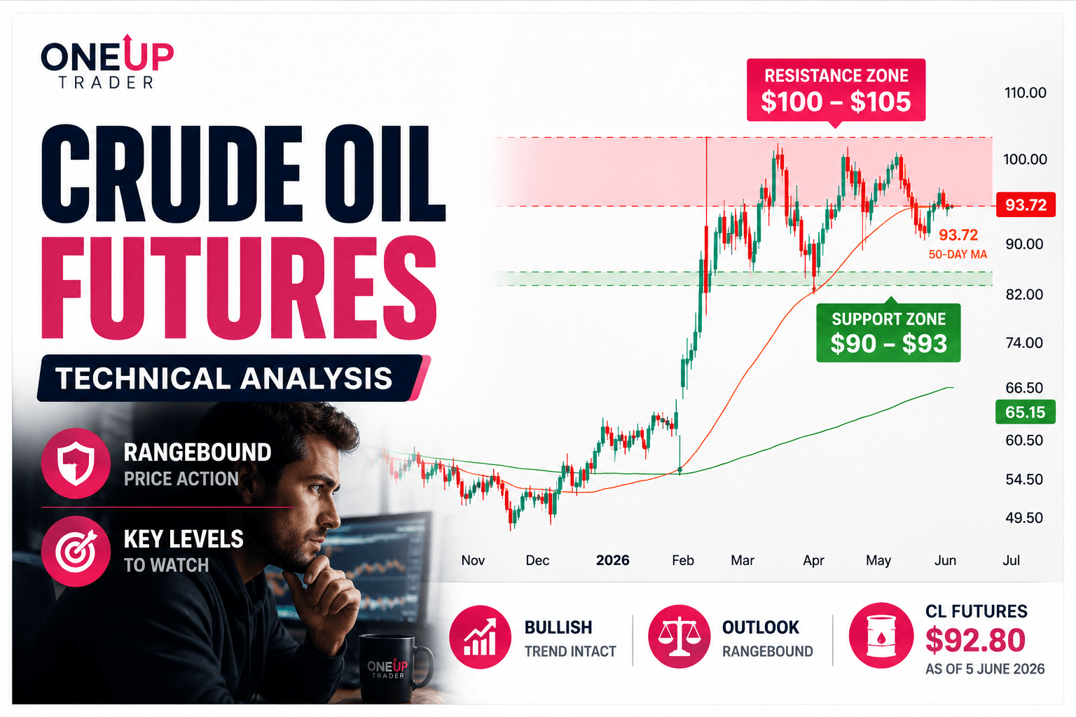 Crude Oil Futures Technical Analysis: 5 June 2026
