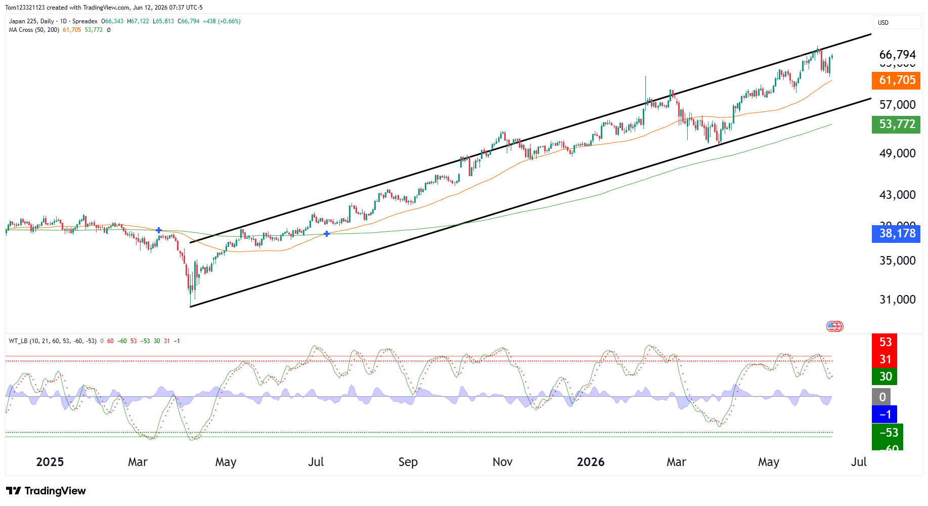 Nikkei 225 Technical Analysis – 12 June 2026