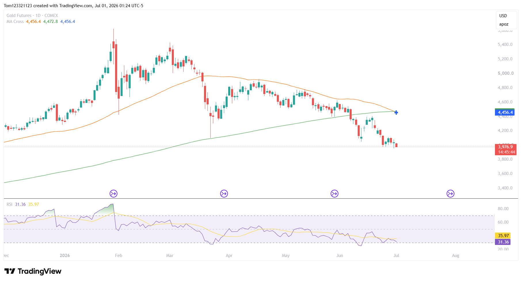 Gold Futures (GC) Technical Analysis – 1 July 2026